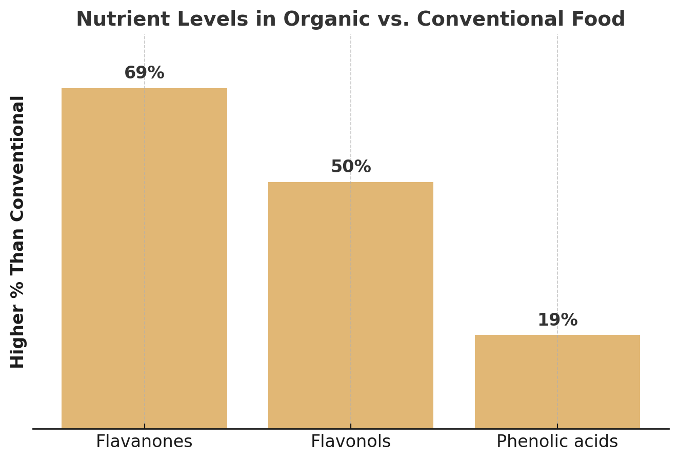 Organic vs. Conventional Food - Which One is Better and Why? - Kelly To Eat